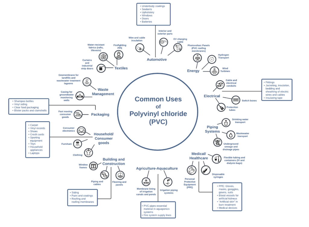 What is uPVC and Where did it come from?